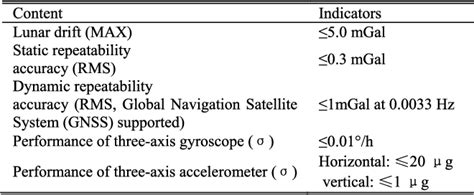 Table 2 From A Real Time Autonomous Gravity Measurement Method For