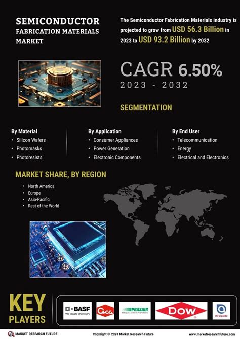 Semiconductor Fabrication Materials Market Size Share Forecast