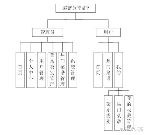 菜谱分享app 基于android菜谱分享系统 知乎