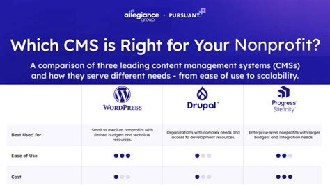 Which Cms Is Right For Your Nonprofit A Comparison Chart Allegiance