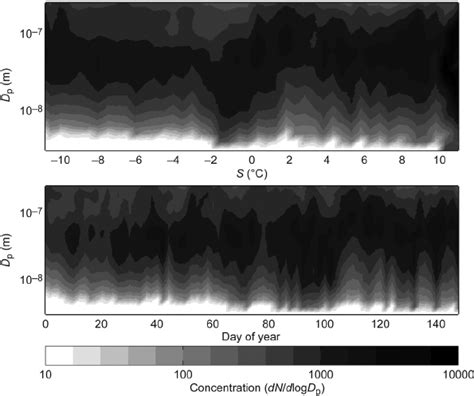 The Averaged Particle Size Distributions As A Function Of The State Of