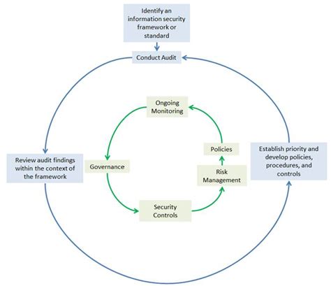 An Incremental Approach To Building An Information Security Program Educause Review