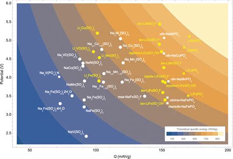 Current Computational Trends In Polyanionic Cathode Materials For Li And Na Batteries Iopscience