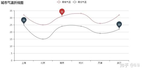 Python抓取并分析天气数据 知乎