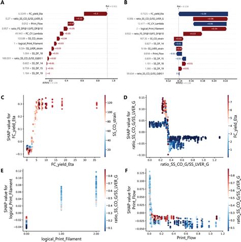 The Explanations For Individual Predictions And Shap Dependence Plots