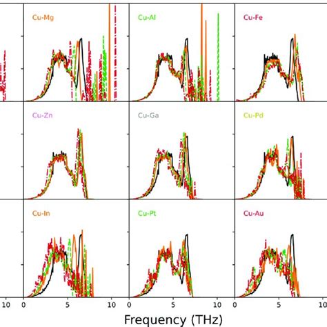Phonon Density Of States Phdos Of Cu And Cu Alloys The Black Line Is