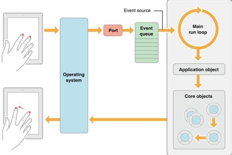 Ios Processing Events In The Main Run Loop Coding Apps Mobile App