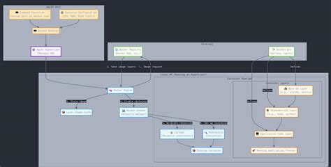 Understanding Docker Architecture On Macos From Hypervisor To