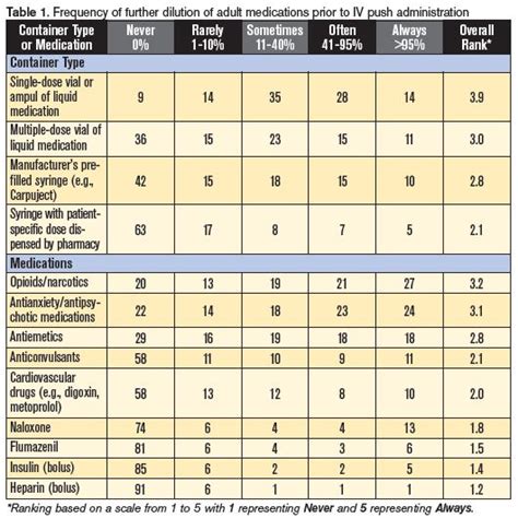Iv Push Meds Chart