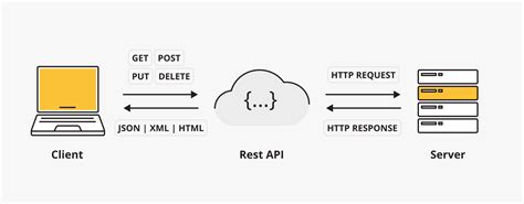 What Is A Rest Api And How Can You Use It