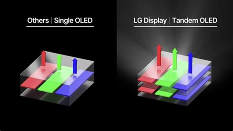 Lg通过双层串联结构解决了oled亮度和效率问题