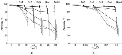 Effect Of The A Rotational And B Additive Noise When The Sensor