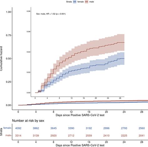 Cumulative Incidence Of Hazard For Hospitalization By Sex Download