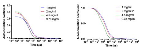 Is It Correct To Normalize The Autocorrelation Curves In A Dls Experiment Researchgate