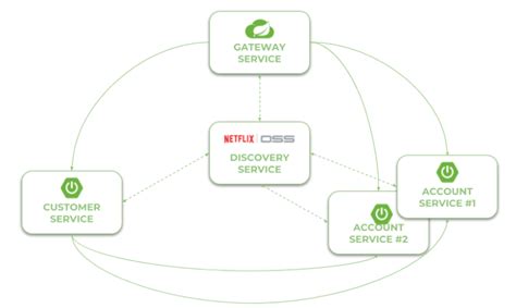 Reactive Microservices With Spring Webflux And Spring Cloud Piotrs Techblog