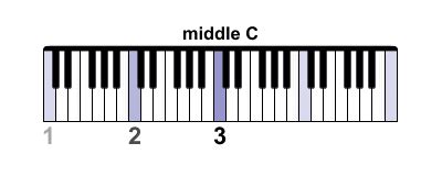 Where Is Middle C On A Piano
