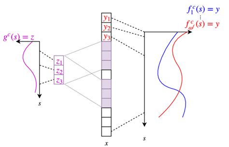 Generation Of The Input Data X We Embed The Information About C Twice