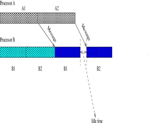 Processor Idle Time Reduction Via Processor Virtualization Download