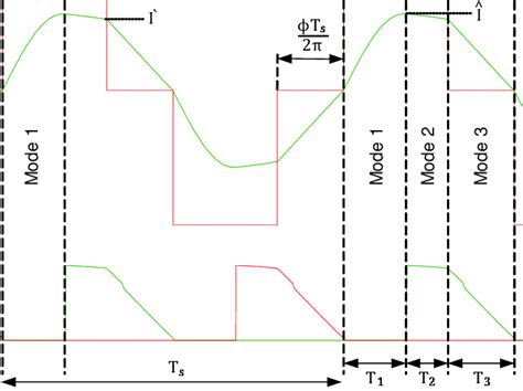 Simulated Waveforms Showing Modes Of Operation Download Scientific