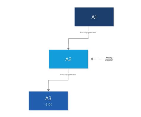 Account Hierarchy Designing Reusable Smart Contracts