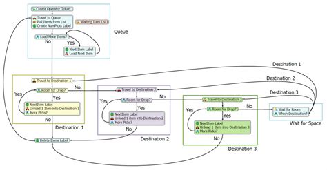 Next Generation Simulation Modeling With Process Flow FlexSim Blog