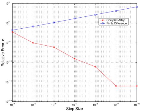 1 Complex Step Versus Finite Difference Gradient Errors For Inverse Download Scientific