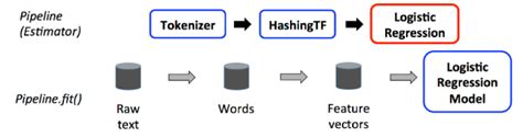 Running Machine Learning Pipelines Using HUE NUS Information Technology NUS IT Services