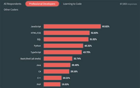Programuju 2 Díl Jaký Programovací Jazyk Si Vybrat Engeto