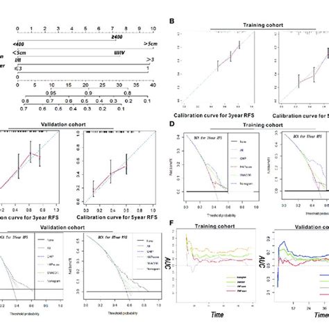 Nomogram Calibration Curve Decision Curve And Time Dependent Auc Download Scientific