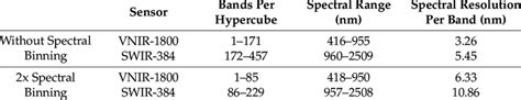 Number Of Bands Spectral Range And Spectral Resolution Before And