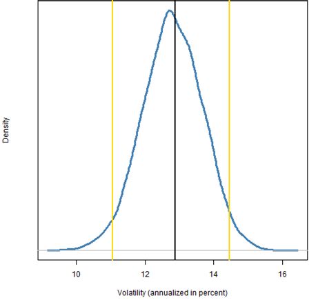 Variability Of Volatility Estimates From Daily Returns R Bloggers