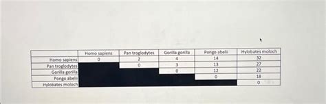 Solved Construct A Phylogenetic Tree Based On The Above Chegg