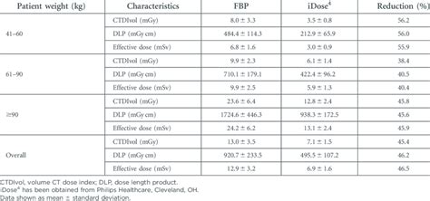 Radiation Exposure Quantities For Filtered Back Projection Fbp And Download Table