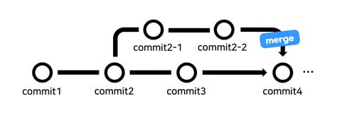 Git 정리 기초