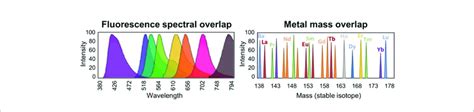 Overcoming Spectral Overlap Via Mass Cytometry Significant Spectral Download Scientific