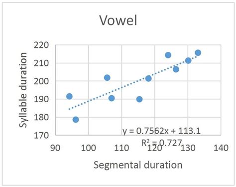 Effect Of Consonant And Vowel Identity On Syllable Duration In Cv Download Scientific Diagram