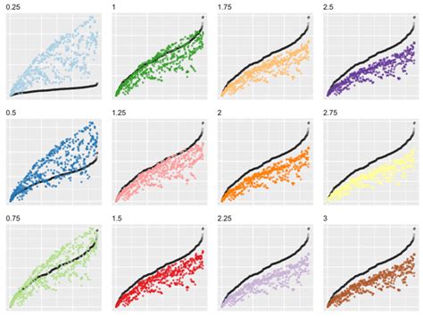A Comparison Of Different Minkowski Distances Using Different Power