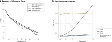 Neural Operators For Accelerating Scientific Simulations And Design Lifeboat News The Blog