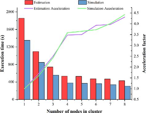 Comparison Of Execution Times And Acceleration Factors Of Space Time