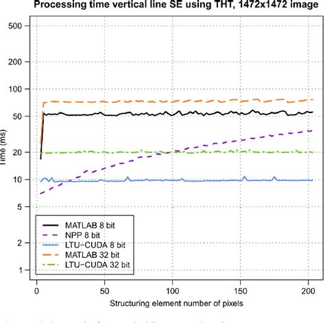 Figure 3 From Fast Morphological Image Processing Open Source Extensions For Gpu Processing With