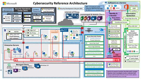 Cyber Security Reference Architecture Pptx