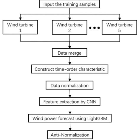 the forecasting process of ensemble learning model download