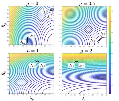 level curves of cost function j p in 2 with a 0 75757 and b 1 −