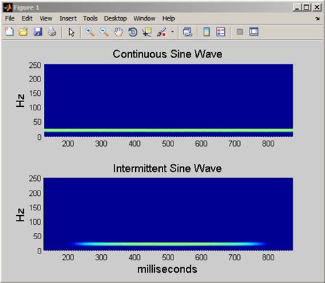 from fourier analysis to wavelet analysis matlab and simulink