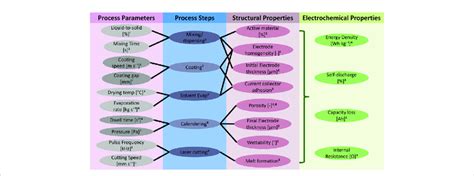 The Link Between Process Parameters Process Steps Structural Download Scientific Diagram