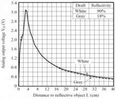 Graph Representing The Voltage And The LUX Plot For LDR Sensor Download Scientific Diagram