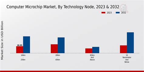 Computer Microchip Market Size Industry Report And Growth