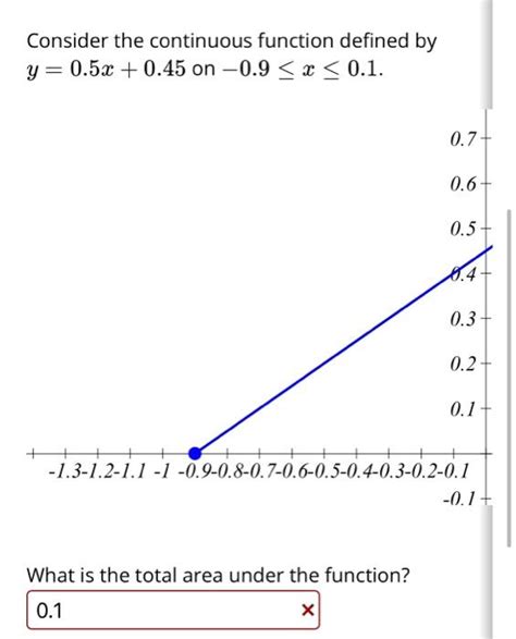 Solved What Is The Total Area Under The Function Chegg
