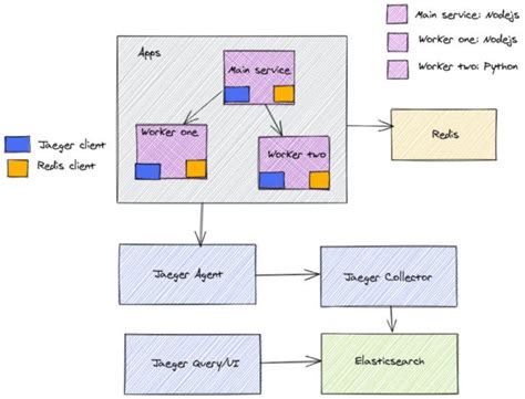 Distributed Tracing Context Propagation With Redis Medium
