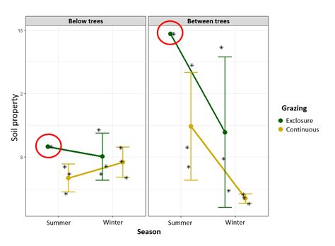 r are mixed model results valid when several missing replicates